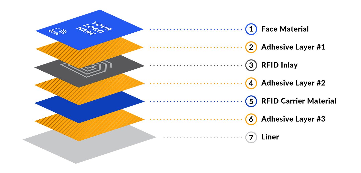 Retail RFID Labels and the Walmart RFID Mandate